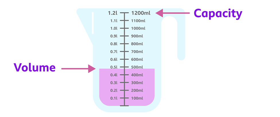 Measuring capacity - KS2 Maths resources for Year 5 - BBC Bitesize