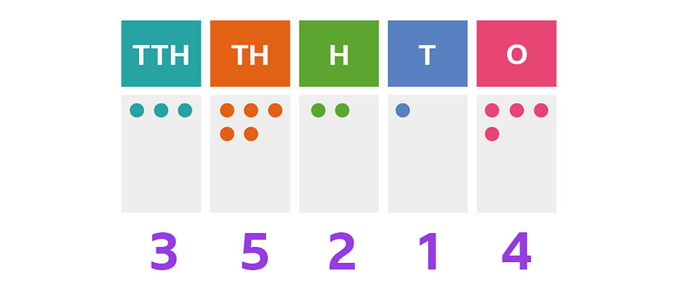 Order numbers up to 100,000 - KS2 Maths resources for Year 5 - BBC Bitesize