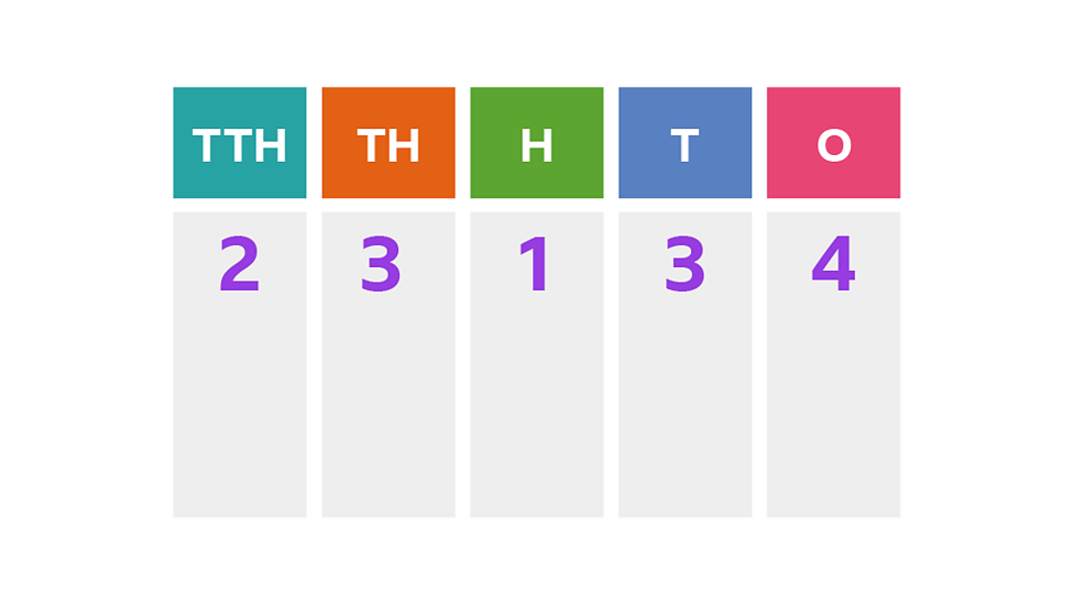 Order numbers up to 100,000 - KS2 Maths resources for Year 5 - BBC Bitesize