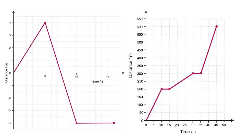 Unit 1: Motion - GCSE Physics (Single Science) - BBC Bitesize