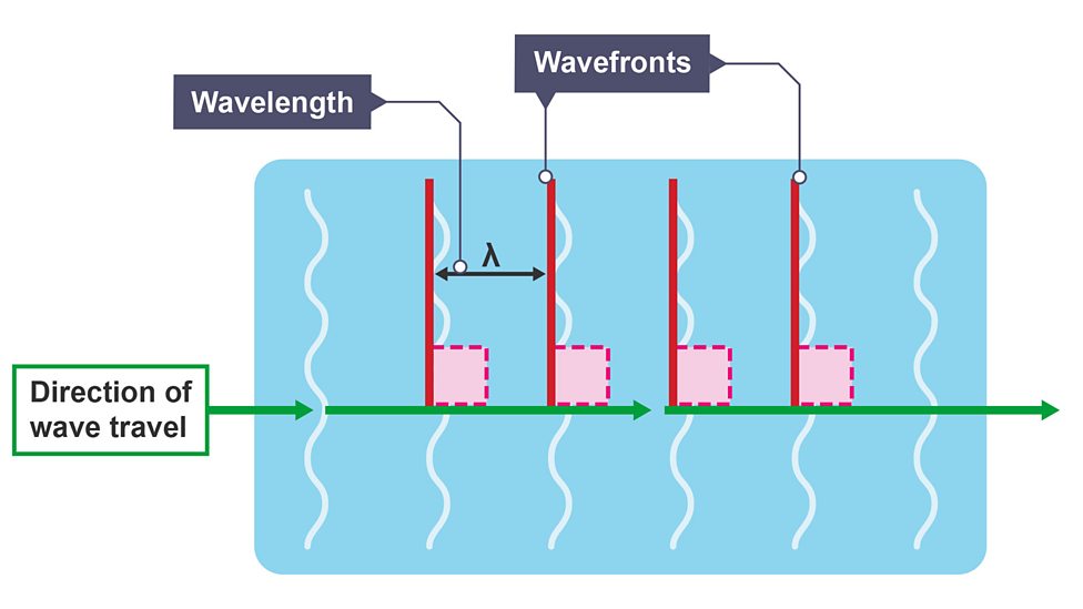 Unit 2: Waves - GCSE Physics (Single Science) - BBC Bitesize