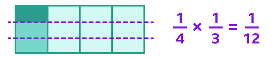 How to multiply fractions - BBC Bitesize