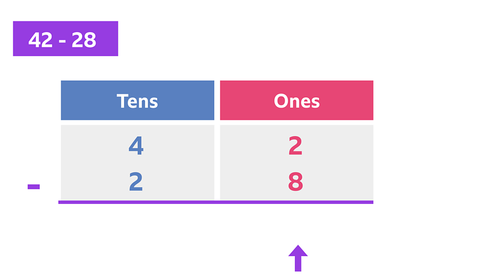 Subtracting 2-digit numbers - KS2 Maths - Year 3 - BBC Bitesize