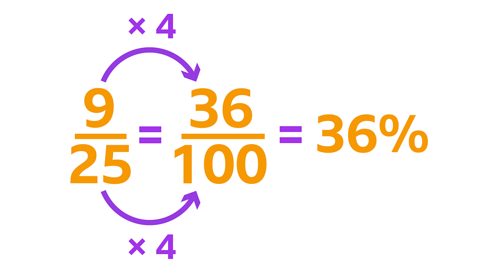 Converting between ratios, fractions and percentages - KS2 Maths ...