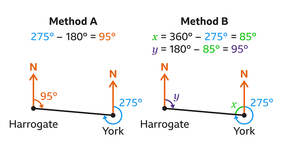 How to work out bearings - BBC Bitesize