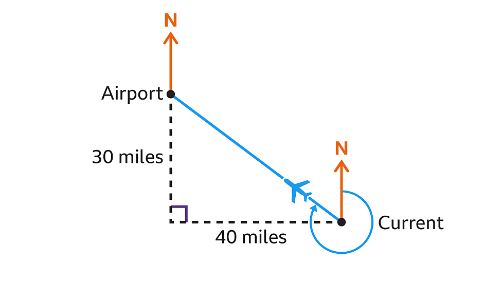 How to work out bearings - BBC Bitesize