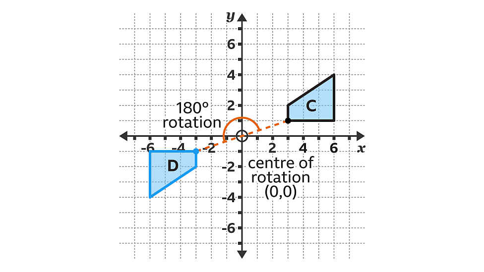 What is rotation? - BBC Bitesize