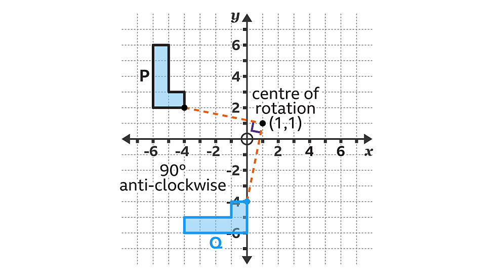 What is rotation? - BBC Bitesize