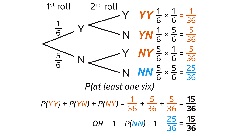 What are tree diagrams? - BBC Bitesize