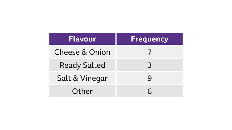 How to use frequency tables, charts and diagrams - BBC Bitesize