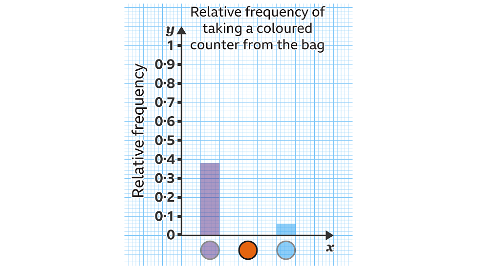 How to find the relative frequency - BBC Bitesize