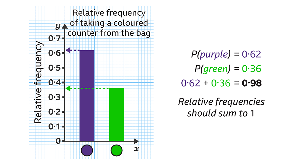 How to find the relative frequency - BBC Bitesize