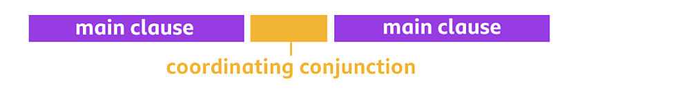 Simple, compound and complex sentences - KS2 English - BBC Bitesize