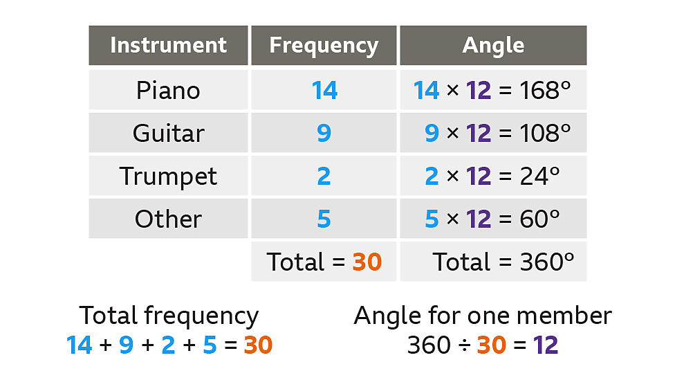How to use frequency tables, charts and diagrams - BBC Bitesize