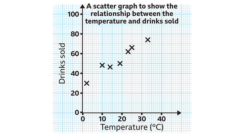 How to use scatter graphs and time series - BBC Bitesize