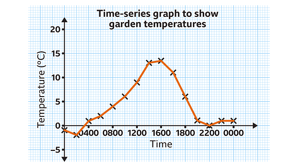 How to use scatter graphs and time series - BBC Bitesize