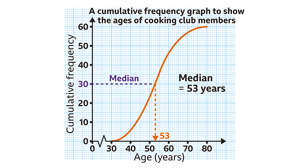 How to calculate cumulative frequency and construct a box plot - BBC ...