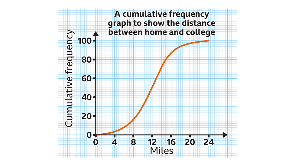 How to calculate cumulative frequency and construct a box plot - BBC ...