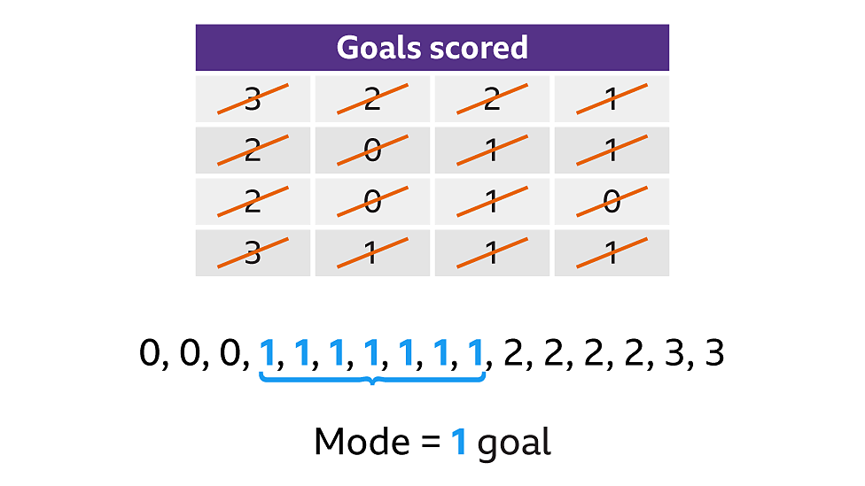 How to calculate averages from a list of numbers - BBC Bitesize
