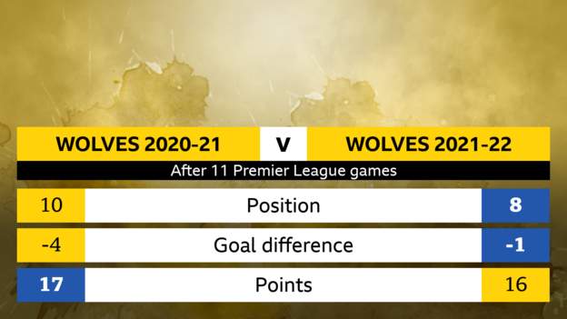 Wolves fans: Where will your team finish this season? - BBC Sport