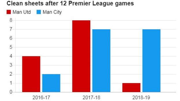 Man City v Man Utd: Five charts that show the Manchester derby divide ...