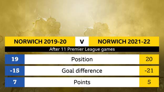 Norwich City fans: Where will your team finish this season? - BBC Sport