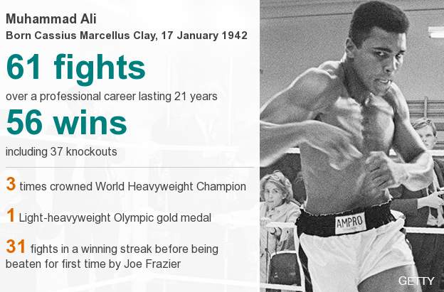 Muhammad Ali: Boxer's incredible career in numbers - BBC Sport