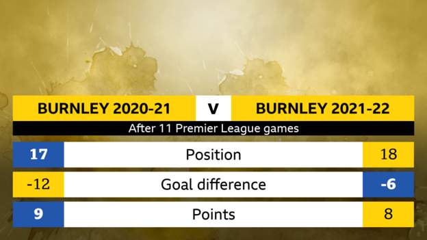 Burnley fans: Where will your team finish this season? - BBC Sport