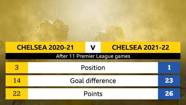 Chelsea fans: Where will your team finish this season? - BBC Sport