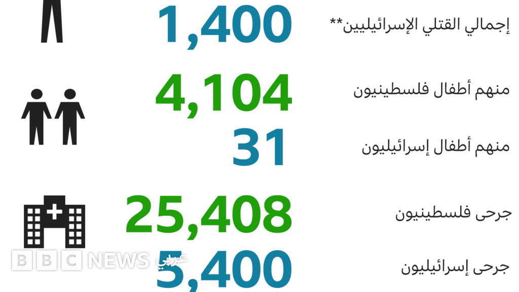 حرب غزة تعرف على أبرز ملامح الصراع الدائر بالأرقام والصور Bbc News عربي
