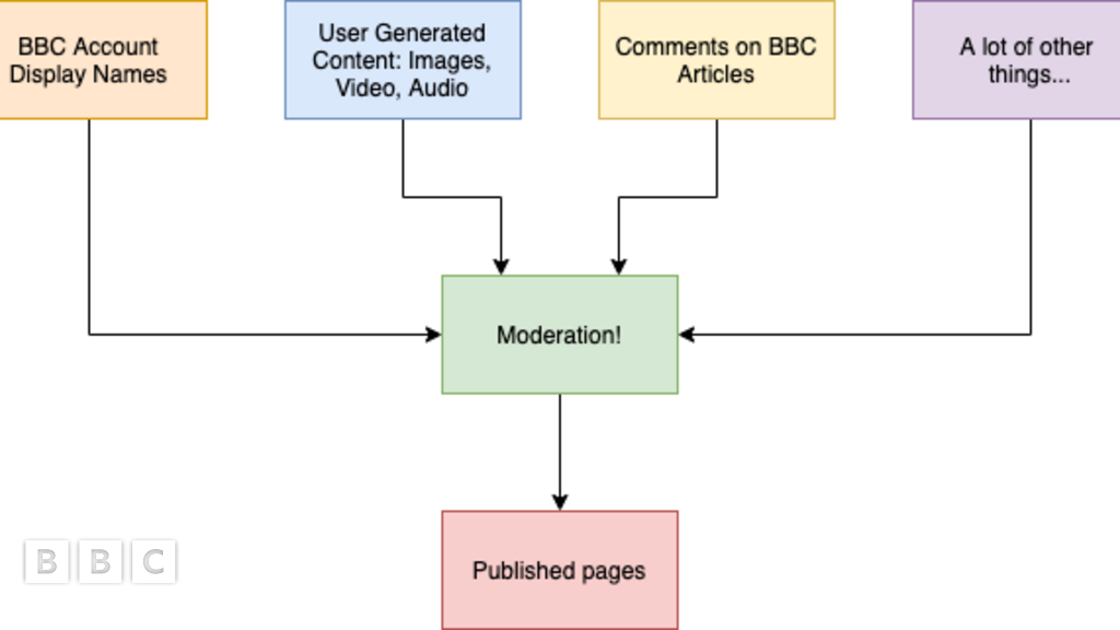 CSS Animations as a DOM-Based Animations Framework - BBC