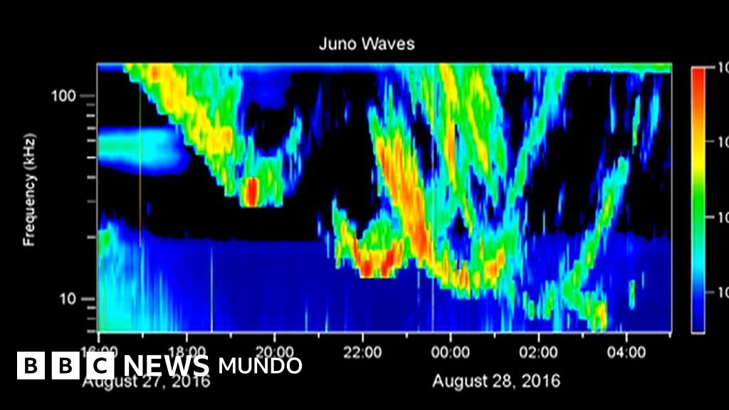 ¿Cómo suena el planeta gigante del Sistema Solar? - BBC News Mundo