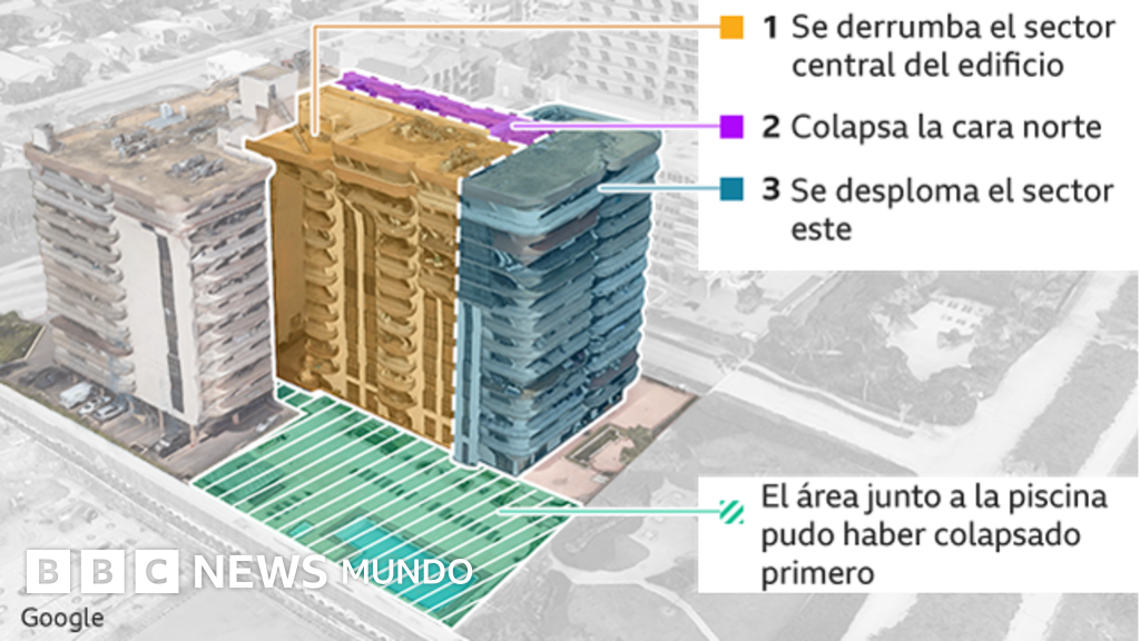 Derrumbe en Miami: los gráficos que enseñan cuáles son las posibles causas del colapso del ...