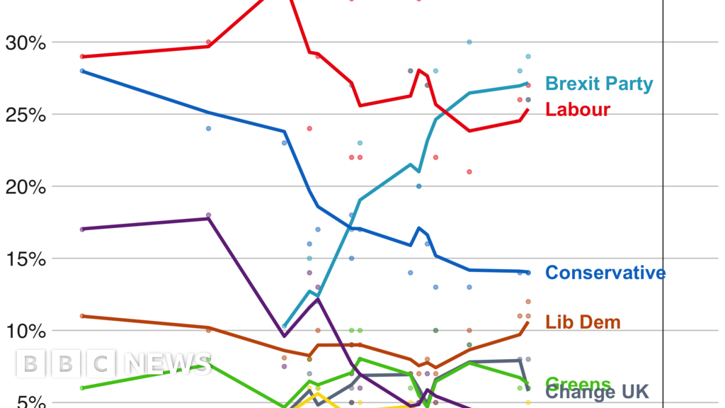 Euro election pollwatch: How are the parties faring? - BBC News