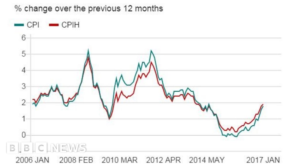Reality Check: What's this new measure of inflation? - BBC News