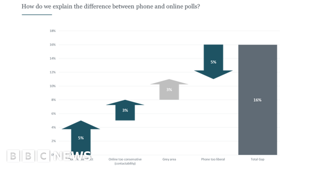 How to read the EU referendum opinion polls - BBC News