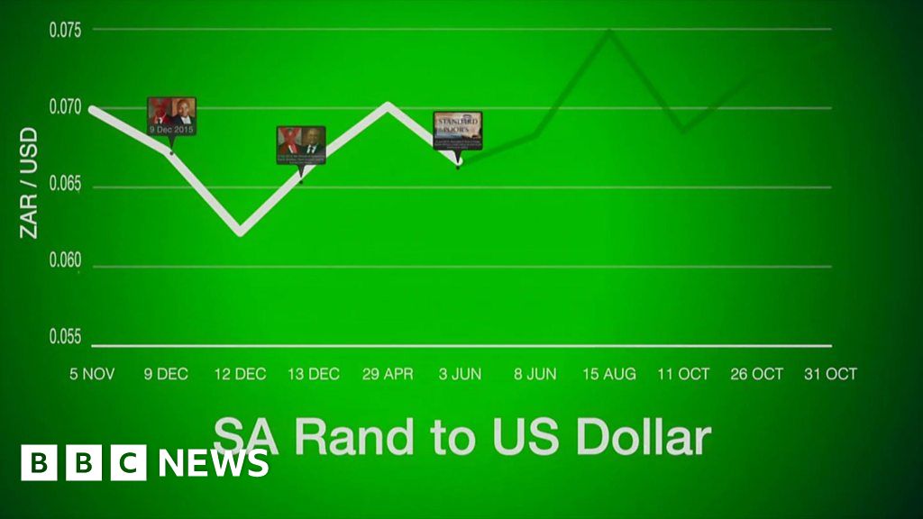 South Africa's political struggle hits economy - BBC News