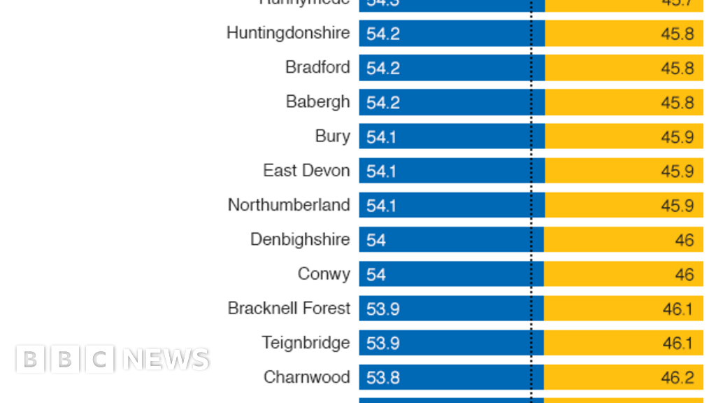 EU referendum: The strength of the Leave vote, full list - BBC News EU referendum: The strength of the Leave vote, full list - BBC News