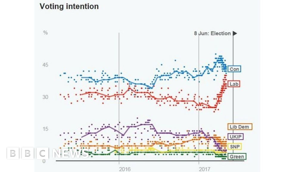 Election results 2017: 'Clearly not a good night for pollsters' - BBC News