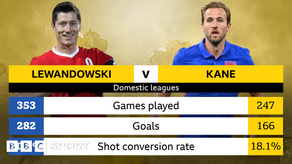 Lewandowski v Kane: What do the stats show? - BBC Sport