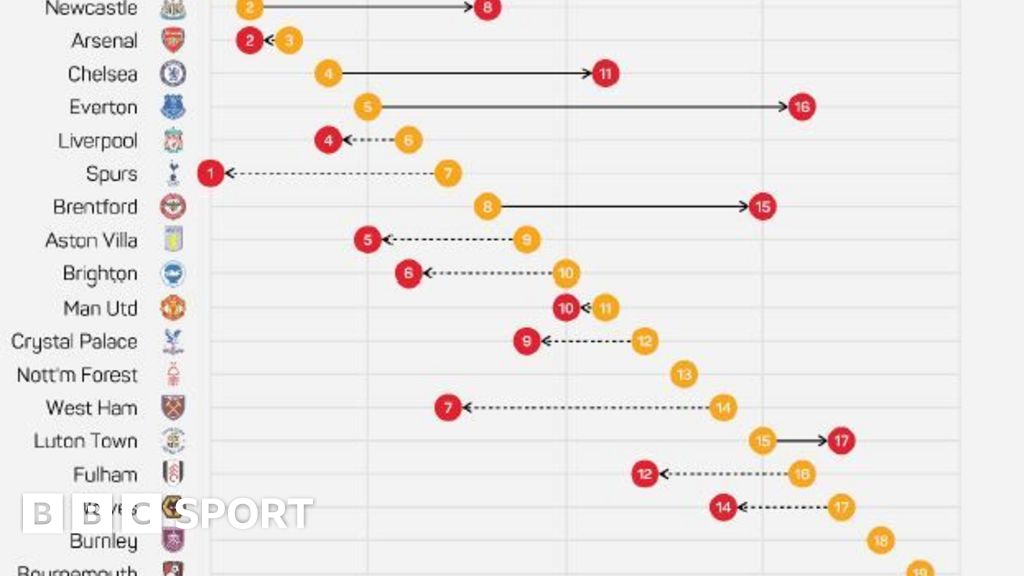 Everton: How the stats say they are in a false position - BBC Sport