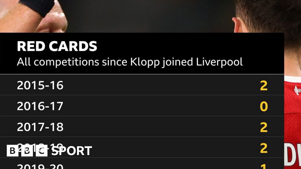 Liverpool: Numbers behind ill-discipline and slow starts - BBC Sport