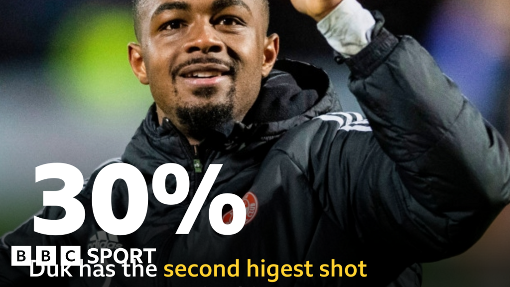 Duk has second highest conversion rate in Premiership this season - BBC ...