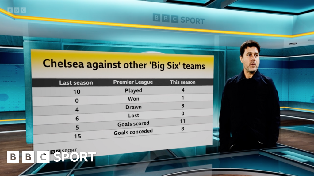 Chelsea's greatly improved 'big six' Premier League record - BBC Sport