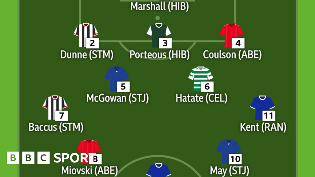 Jonathan Sutherland's team of the week - BBC Sport