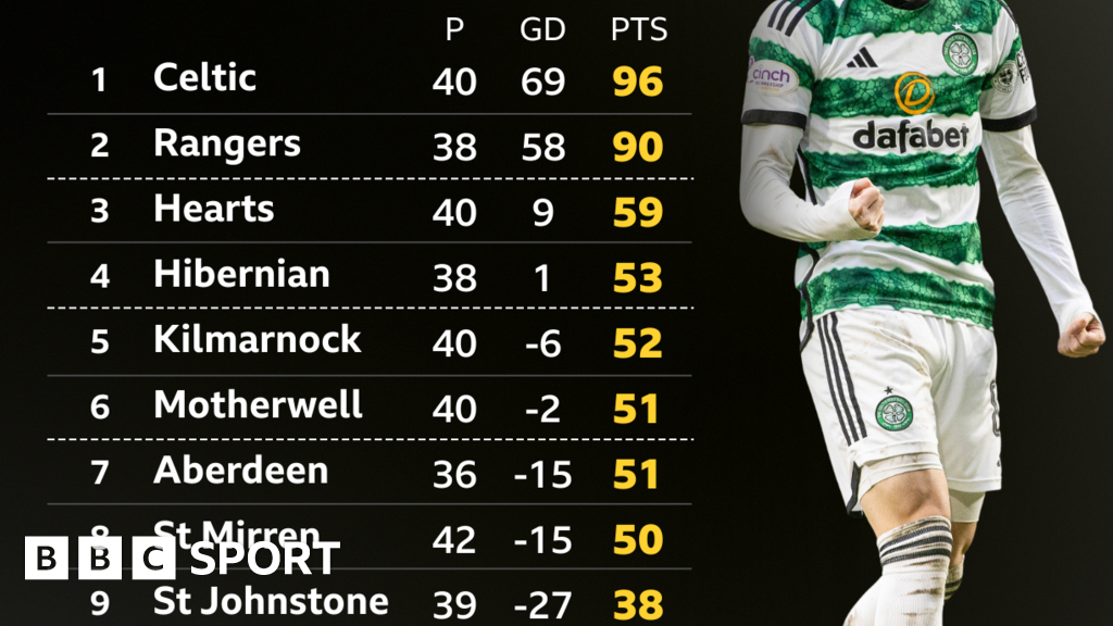 What does 2023 Premiership table look like? - BBC Sport