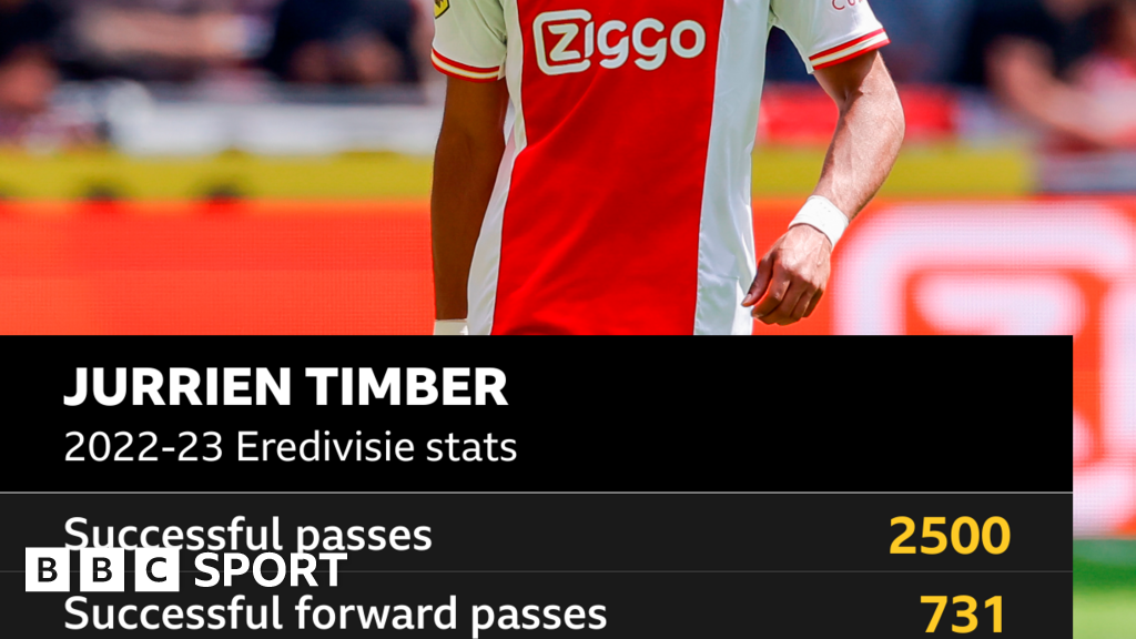 Arsenal: Jurrien Timber's impressive stats - BBC Sport