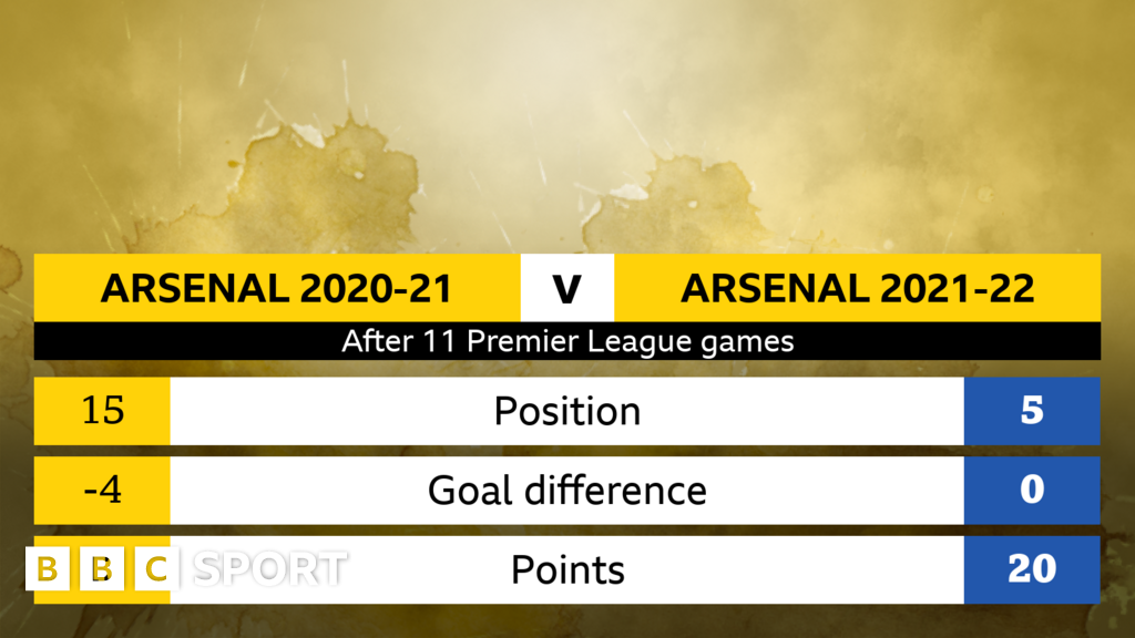 After 11 games, how does Arsenal's season compare to 2020-21? - BBC Sport