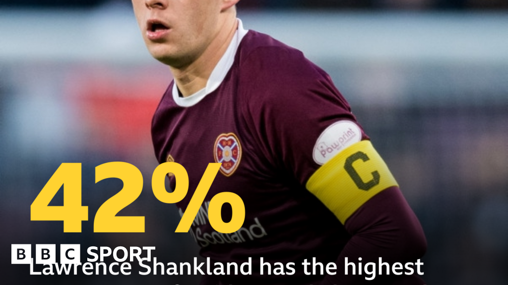 Shankland stats, stats and more stats - BBC Sport