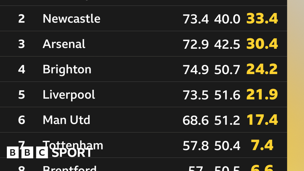 Who had the best expected goals difference? - BBC Sport
